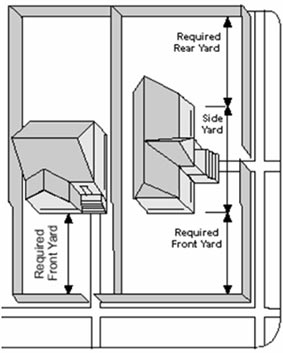 Zoning Regulations for the placement of fences