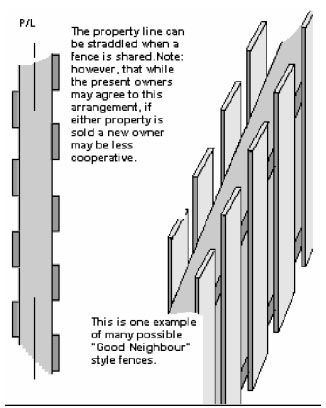 Zoning Regulations for the placement of fences